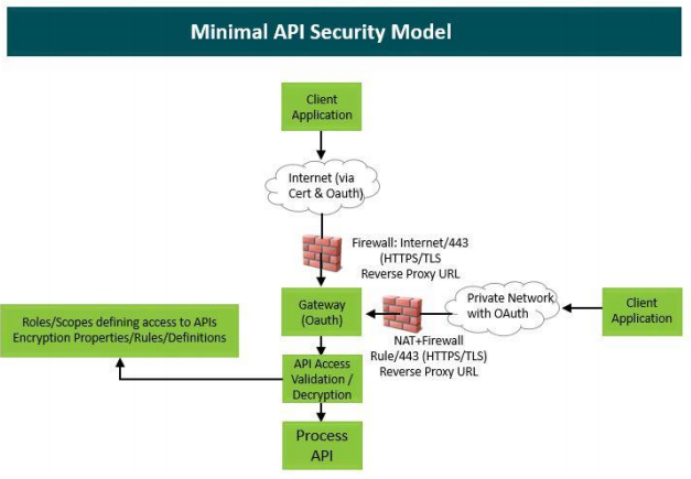 Ensuring Security With Open APIs - FIS Blog | FIS